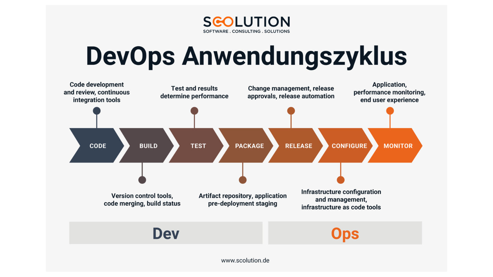 DevOps einfach erklärt | Communardo